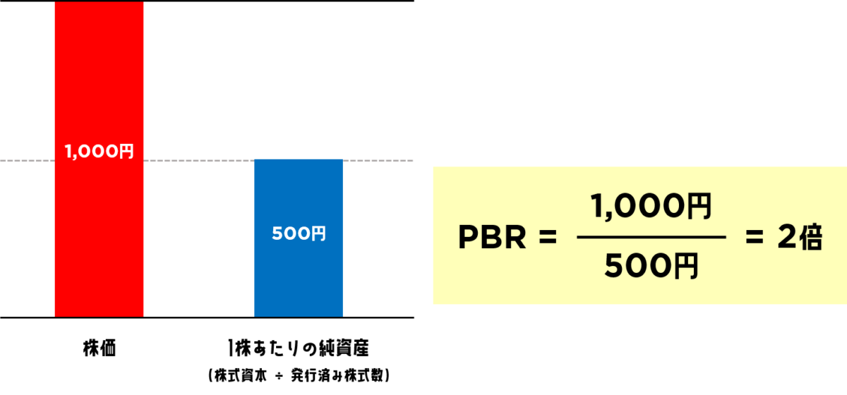 PBRとは？株式の割安感を分析するPBRの使い方を解説！ - マネブロ